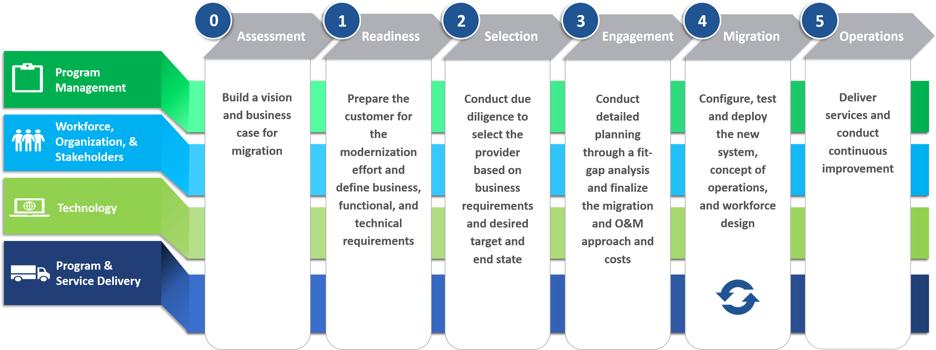 Introduction to Modernization and Migration Management (M3) | Federal ...